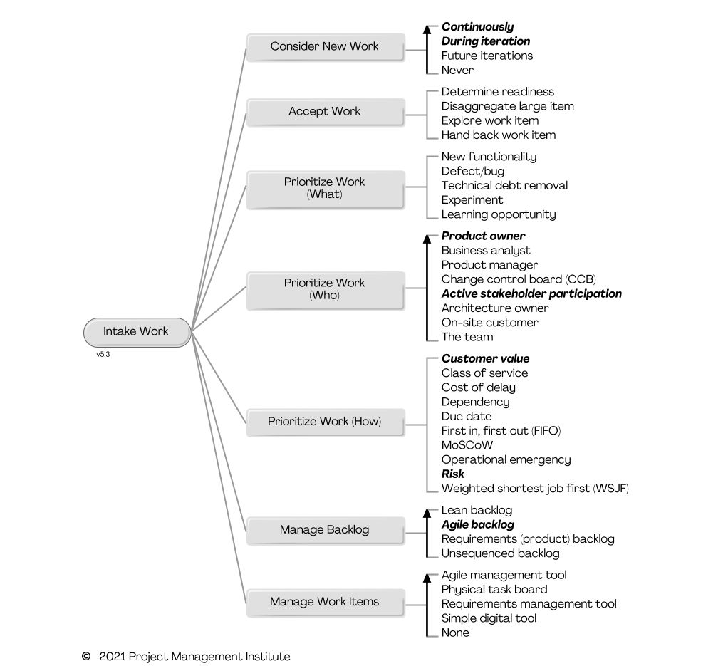 Comparing Agile and Lean Backlog Strategies – PMI Nigeria
